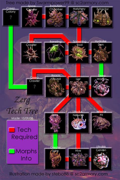 Zerg Tech Tree By Stebo88 On Deviantart