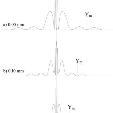 Schematic Of The Far Field Single Slit Diffraction Pattern For A Fused