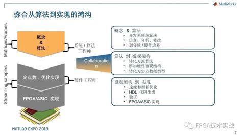 Matlab算法映射至fpga硬件逻辑 电子发烧友网