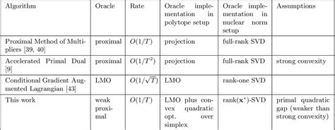 Table 1 From Faster Projection Free Augmented Lagrangian Methods Via Weak Proximal Oracle