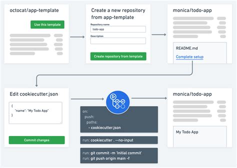 Repository Templates Meets GitHub Actions Stefan Buck
