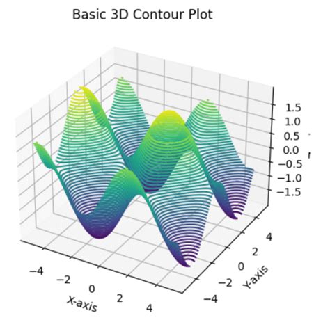 python matplotlib 3d contours tpoint tech
