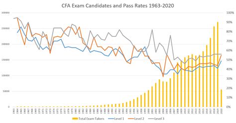CFA Exam Pass Rates 2024 What The Latest Statistics Reveals