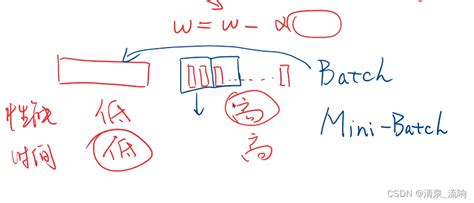 深度学习（pytorch）——梯度下降梯度下降代码 Csdn博客