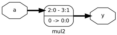 Github Tarush Singh35rtl Design And Synthesis Using Verilog With