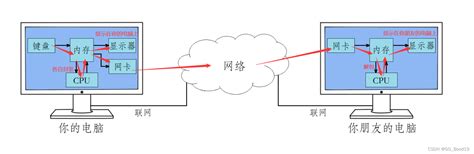 冯 • 诺依曼体系结构与操作系统