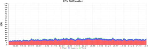 Dinesh Bandelkar On Linkedin Database Resident Connection Pooling Drcp