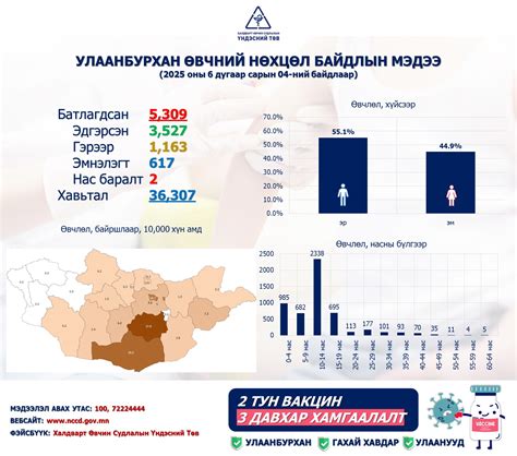 Халдварт Нөхцөл байдлын мэдээлэл📌📌📌 Улаанбурхан өвчин нь халдварлалт өндөртэй ч вакцинаар