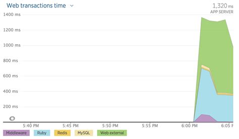 Ruby On Rails How Should Microservices Talk To Each Other In Docker