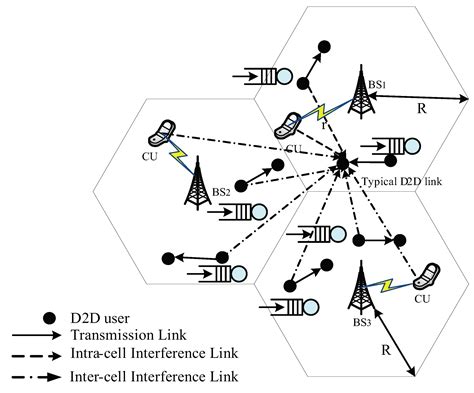 Applied Sciences Free Full Text Performance Analysis Of D2d