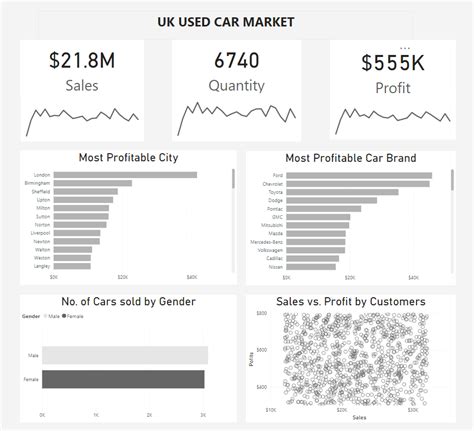 Dashboard Week Day 2 The Data Babe