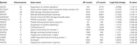 Table 1 From Comparative Transcriptomic And Proteomic Analyses Identify
