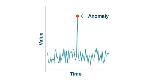 Creating An Anomaly Detection Algorithm In Python From Scratch By M Anns Khan Medium