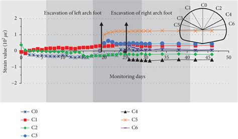 Strain Temporal Curves Of Shotcrete In A Test Section Download