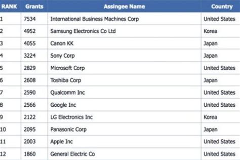 Google Qualcomm Climb Us Patent Ranking