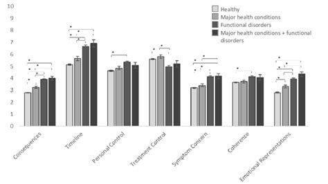 Mean Comparisons Of Symptom Perceptions As Assessed With The B Ipq In Download Scientific