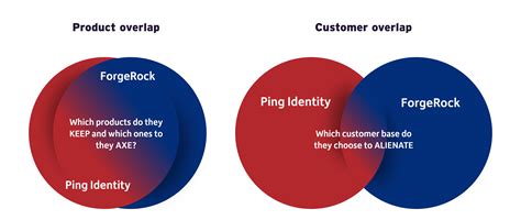 What The Ping Identity Forgerock Merger Means For Ciam