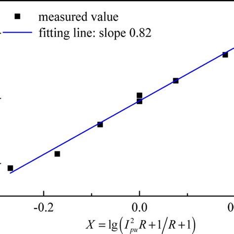 Pdf Top Oil Temperature Modelling By Calibrating Oil Time Constant