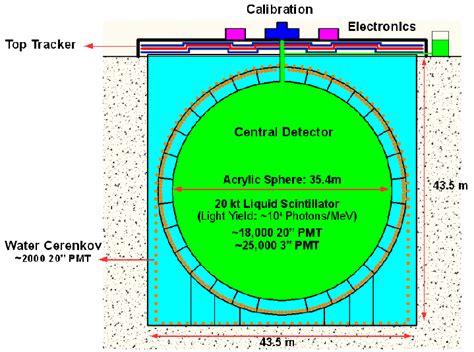Schematic View Of The Juno Detector Download Scientific Diagram