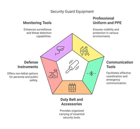 Essential Security Guard Equipment