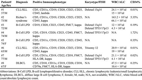 Cd34 Expression In Patient Derived Blood Samples Download Scientific