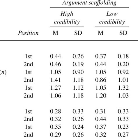 Means And Standard Deviations Of Text Comprehension Measures Download