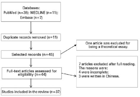 Flowchart Of Article Identification Selection And Inclusion