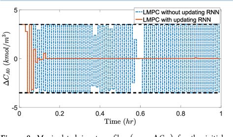 Figure 1 From Real Time Adaptive Machine Learning Based Predictive