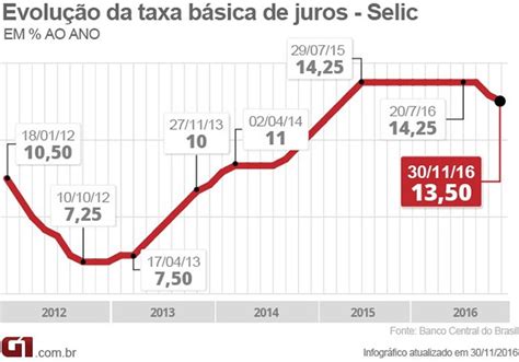 Planalto Diz Que Queda Dos Juros Para 13 Permite Retomada Do Crescimento Economia G1