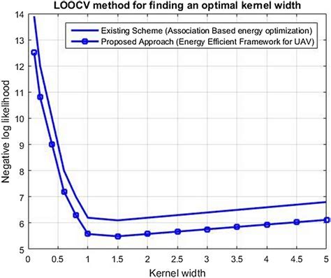 loocv method for finding a perfect detail width h download