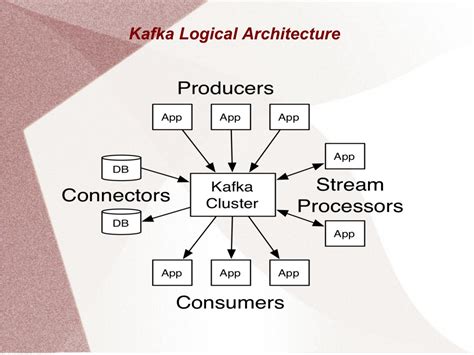 PPT Apache Kafka PowerPoint Presentation Free Download ID 9920201