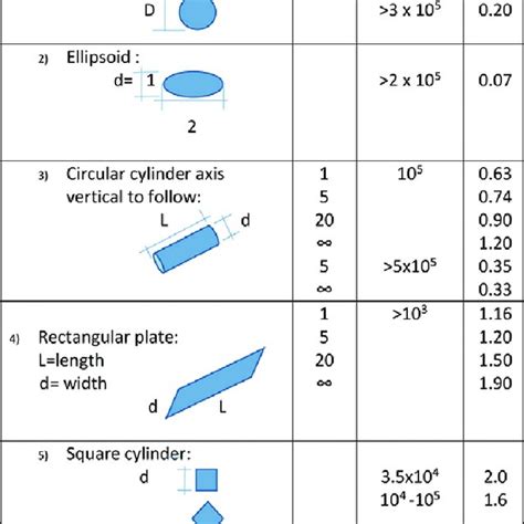 Cross Sectional Area Drag Coefficient At Maddison Westacott Blog