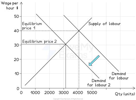 Labour Market Diagrams Cambridge Cie Igcse Economics Revision Notes