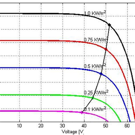 Current‐voltage Relation At Different Irradiance Levels T 25°c