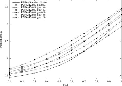 Standard Node Versus Active Node A Loss Rate Of Passive Packets B Download Scientific