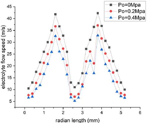 Electrolyte Flow Rate Distribution On Workpiece Surface With Different Download Scientific