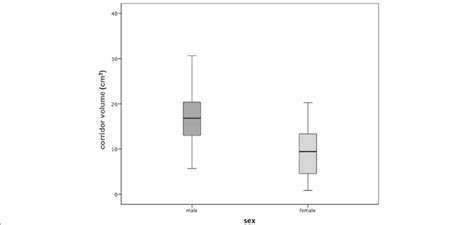 Sex Specific Differences In The Corridor Volume Download Scientific