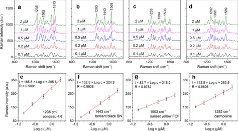 Concentration Dependent Sers Spectra A B C D And Calibration Lines