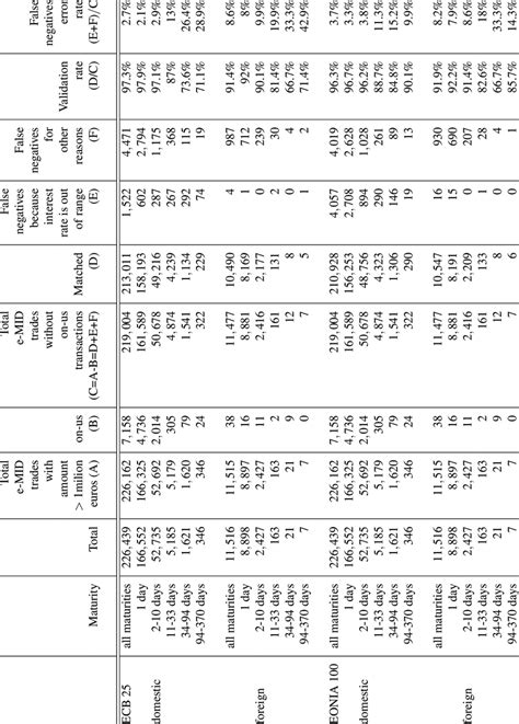 Second Validation Methodology Error Rates Are In Terms Of Number Of