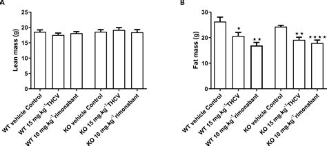 High Fat Fed Gpr55 Null Mice Display Impaired Glucose Tolerance Without