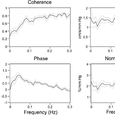 Transfer Function Coherence Phase Gain And Normalised Gain For 105