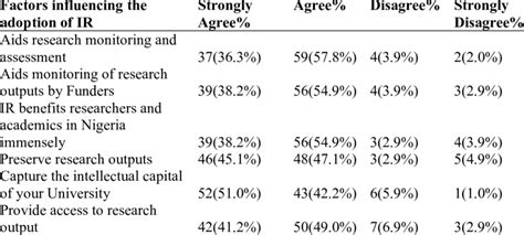 Factors Influencing The Adoption Of Institutional Repositories