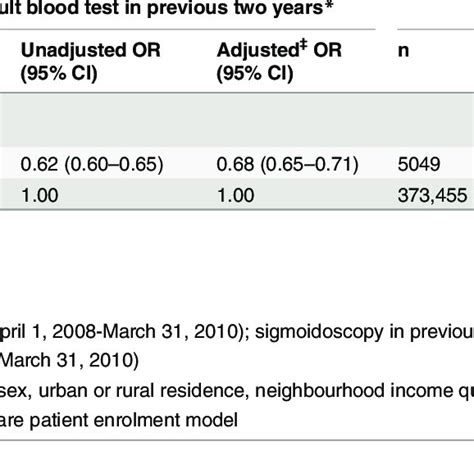Odds Ratios For Uptake Of Colorectal Cancer Screening Among Ontarians