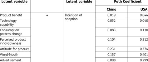 Causal Relationship Between The Satisfaction Level Between Two Latent