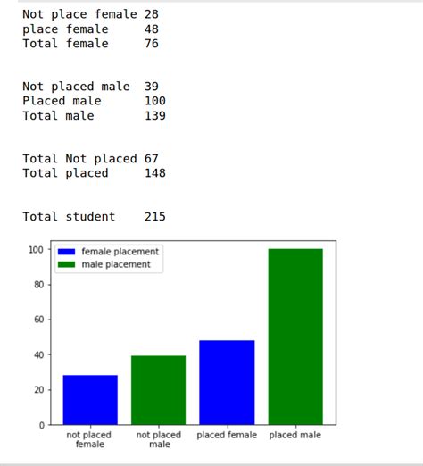 Placement Prediction