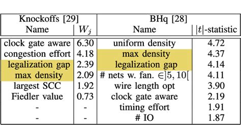 Table XI From Parameter Optimization Of VLSI Placement Through Deep