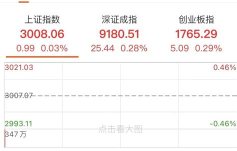 A股三大指数集体高开，小微盘股强势反弹，st板块继续下跌，恒生科技指数涨超1退市方面分红