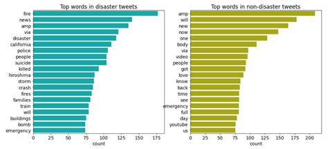 42 Top Words Of Disaster And Non Disaster Related Tweets Download