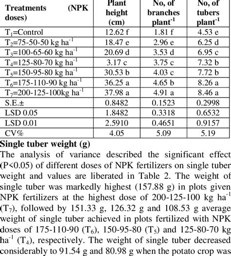 Plant height, number of branches and number of tubers plant -1 of... | Download Scientific Diagram