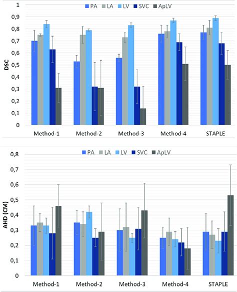Comparison Between The 5 Methods Of Automatic Segmentation With Dsc